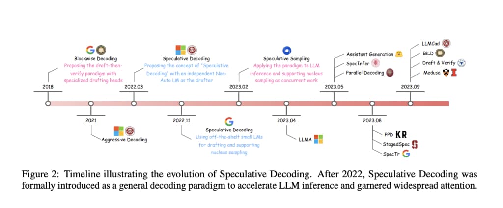 This AI Paper Unveils the Potential of Speculative Decoding for Faster Large Language Model ...