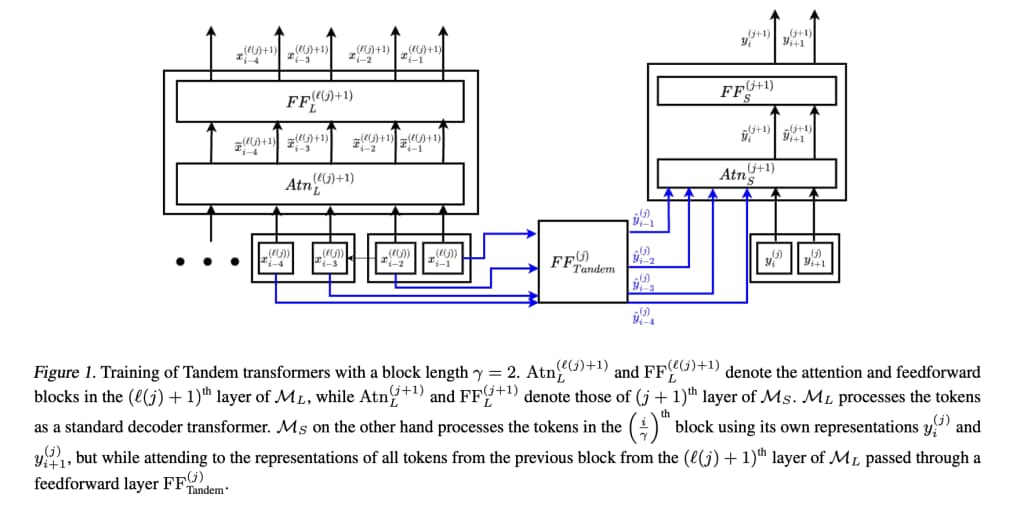 Google DeepMind Introduces Tandem Transformers for Inference Efficient Large Language Models ...