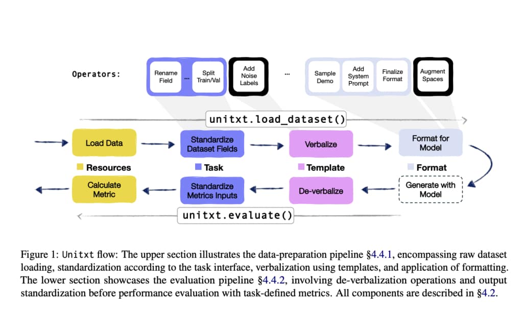 IBM AI Research Introduces Unitxt: An Innovative Library For Customizable Textual Data ...