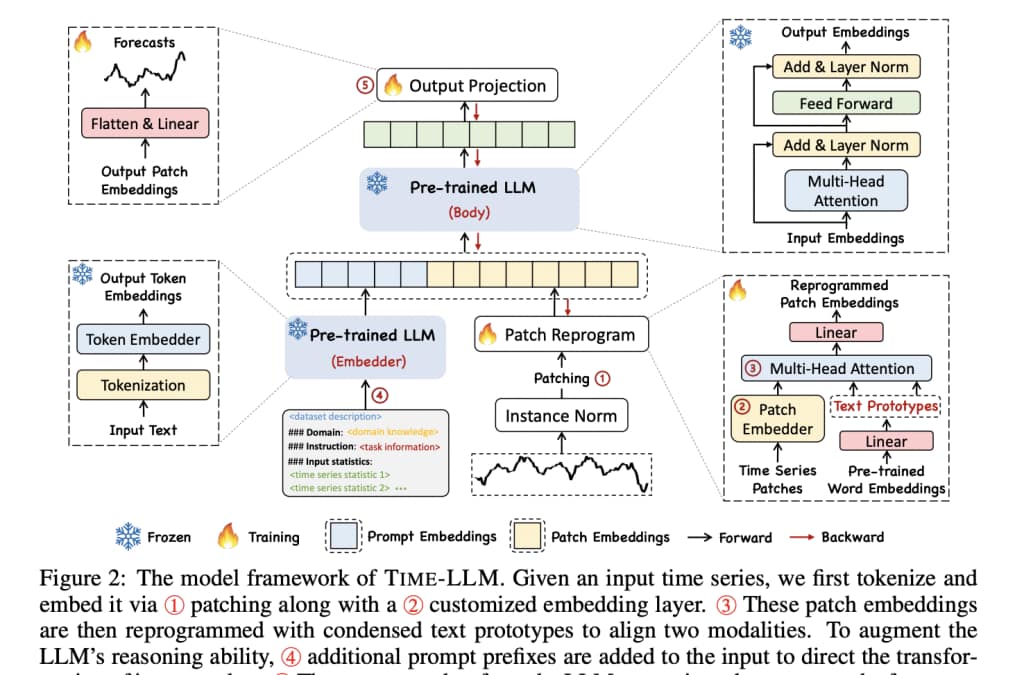 Meet Time Llm A Reprogramming Machine Learning Framework To Repurpose Llms For General Time