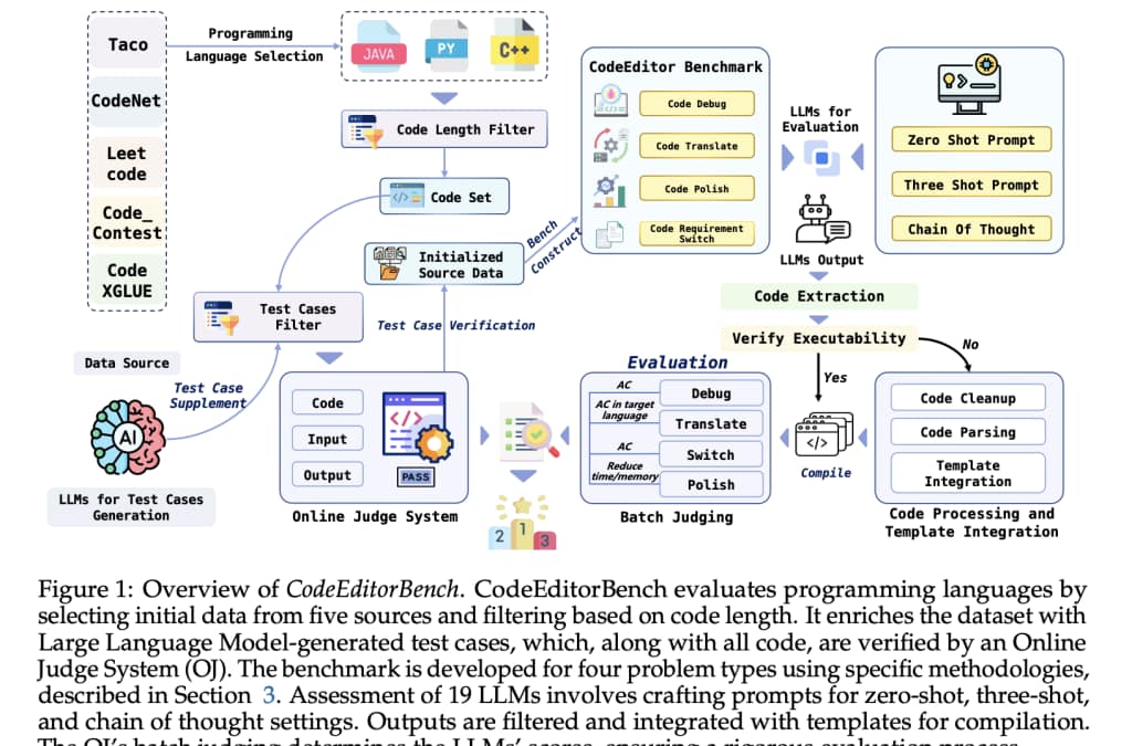 CodeEditorBench: A Machine Learning System for Evaluating the Effectiveness of Large Language ...