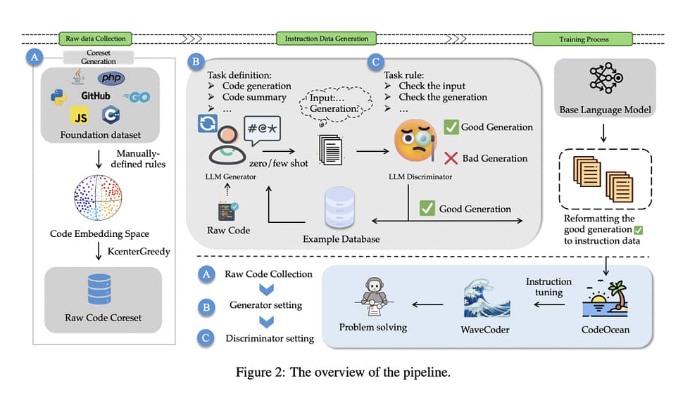 Microsoft Researchers Unveil CodeOcean and WaveCoder: Pioneering the Future of Instruction ...