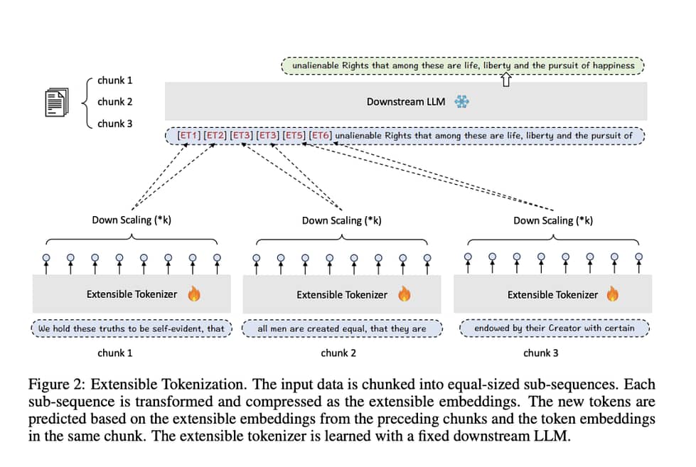 Extensible Tokenization: Revolutionizing Context Understanding in Large ... Extensible Tokenization: Revolutionizing Context Understanding in Large ...
